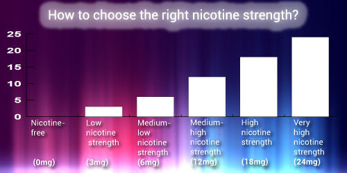 How to choose the right nicotine strength?– eVape-Kings